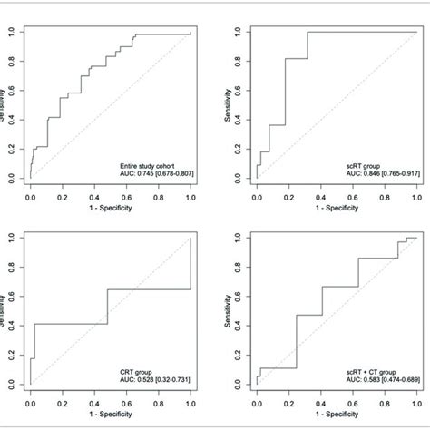 receiver operating characteristic roc curves of the four logistic
