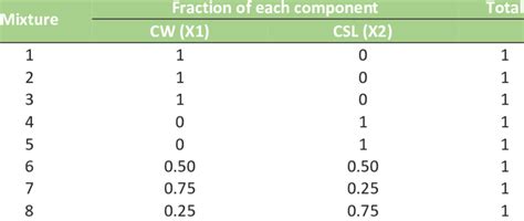 Simplex Centroid Experimental Design Applied To A Binary Mixture Of