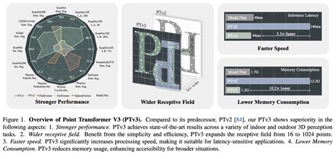 this ai paper unveils point transformer v3 ptv3 a leap forward i