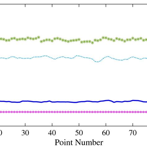 a white gaussian noise phase trajectory b chaotic signal phase