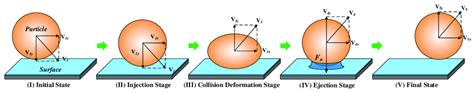 Sketch Diagram Of Collision Process Between Particle And Surface