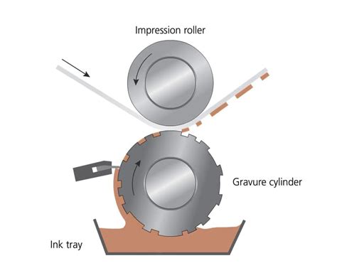 Different Methods Of Printing Bizongo