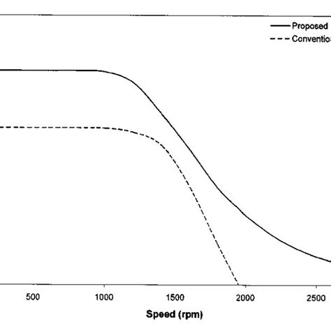 Winding Connections A Double Layer Winding B Single Layer Winding Download Scientific
