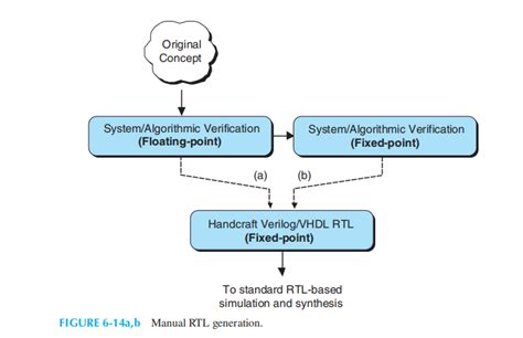 dsp based design flows fpgas world class designs fpgakey