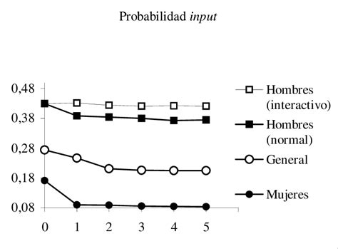 Efecto del sexo en la probabilidad constante P 0 de uso del patrón Download Scientific