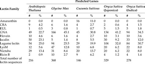 Distribution Of Lectin Genes In Arabidopsis Soybean Cucumber And Rice