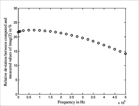 Relative Deviation Between Experimental Measurements And Computations Download Scientific Diagram