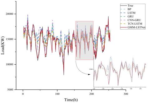 figure 1 from short term load forecasting using multidimensional long
