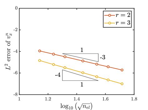 Error Plateau Over Spatial Refinement In The Newtonian Taylor Couette