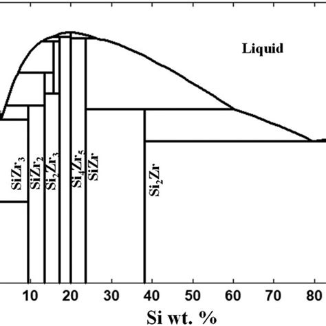 Phase Diagram Of The Zr Si System Download Scientific Diagram