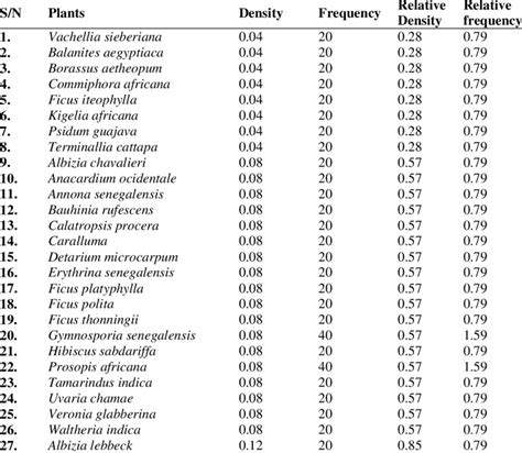Density Frequency Relative Density And Relative Frequency Of The