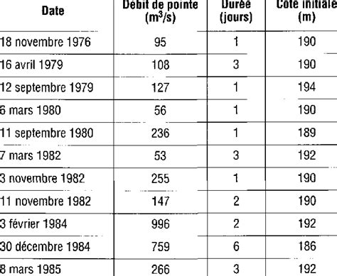 Data Related To The Simulated Flood Events Download Table