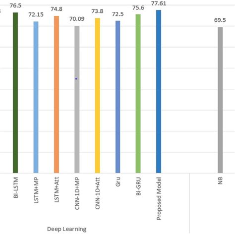 Accuracy Comparison Of Machine Deep Learning And Rule Based Approaches