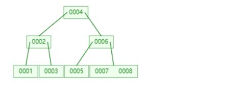 Mysql底层原理详细剖析 常见面试题全 阿里云开发者社区