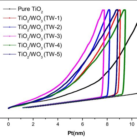 sem micrograph and eds spectrum of tio2 wo3 heterostructured