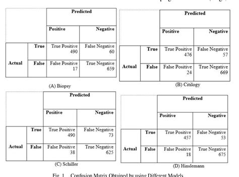 Figure 1 From Cervical Cancer Prediction Through Different Screening Methods Using Data Mining