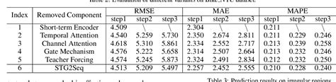 Stg2seq Spatial Temporal Graph To Sequence Model For Multi Step