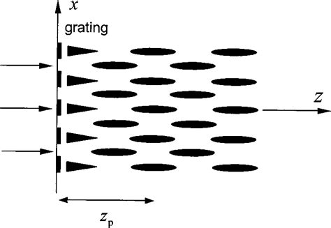 Talbot Effect Known Grating Period P Observed Longitudinal Period Z
