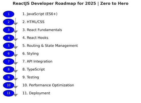 Master Reactjs In 2025 11 Steps To Proficiency Rajkiran Ramesh
