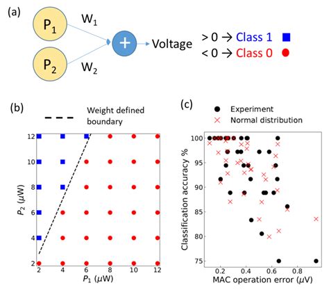 a schematic of the performed 2d classification a mac operation with