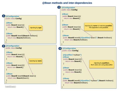 spring dependency injection in bean method parameters dependency
