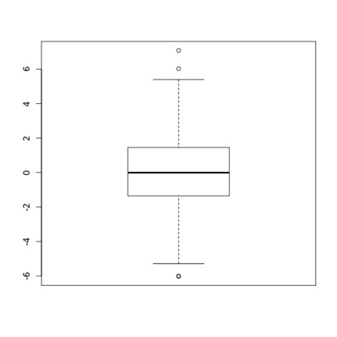 R Box Plot AlphaCodingSkills