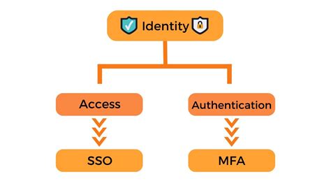 Multi Factor Authentication MFA Protect Your Organisation While On Vacation Overt Software