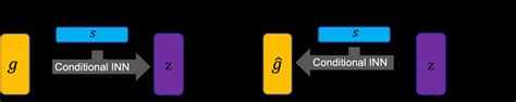Schematic Architecture Of A Conditional Invertible Neural Network