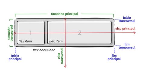 Flex Layout Penpot uma ferramenta poderosa para criar layouts flexíveis Diolinux
