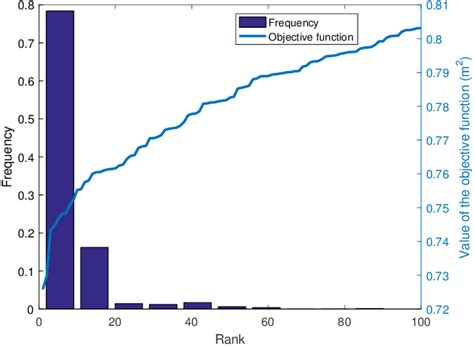 Performance Of The Optimization Algorithm The Total Number Of Feasible Download Scientific