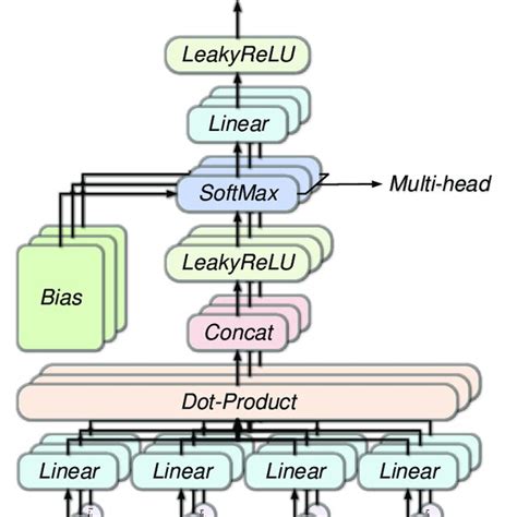 Multi Headed Attention Model With Only One Attention Structure Download Scientific Diagram
