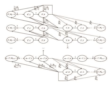 The Backoff State Model Of A Node Employing Eied Algorithm Download