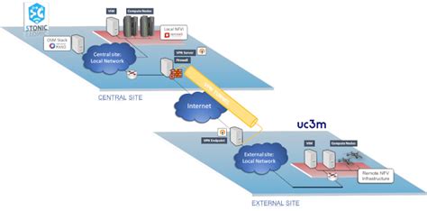 Integration Of 5g Experimentation Infrastructures Into A Multi Site Nfv Ecosystem Scientific