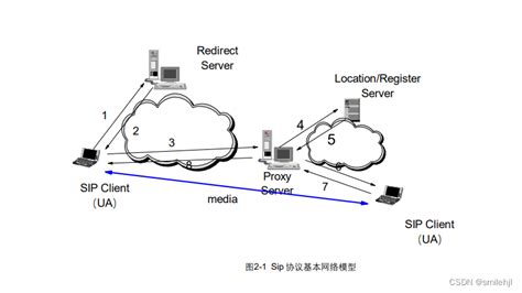 sip开发从理论到实践，让你快速入门sip csdn博客