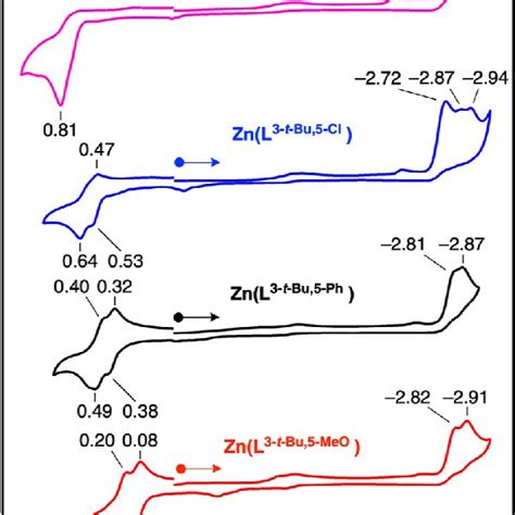 Cyclic Voltammograms Of Zinc Complexes In Acetonitrile Containing 01 M
