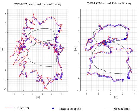 Research On Kalman Filter Fusion Navigation Algorithm Assisted By Cnn Lstm Neural Network