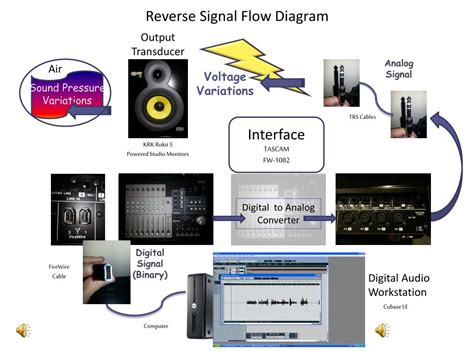 PPT Audio Signal Flow PowerPoint Presentation Free Download ID 1487355