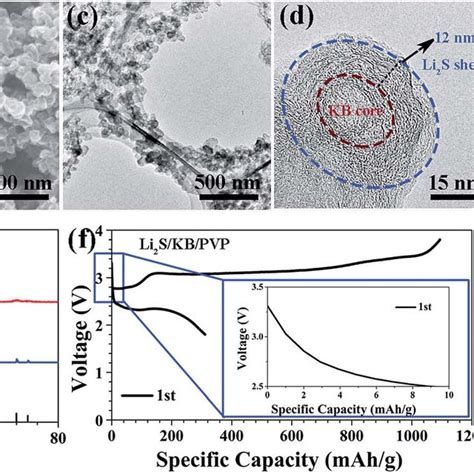 A Sem Image Showing The Morphology Of The Sei Layer Formed On Graphite