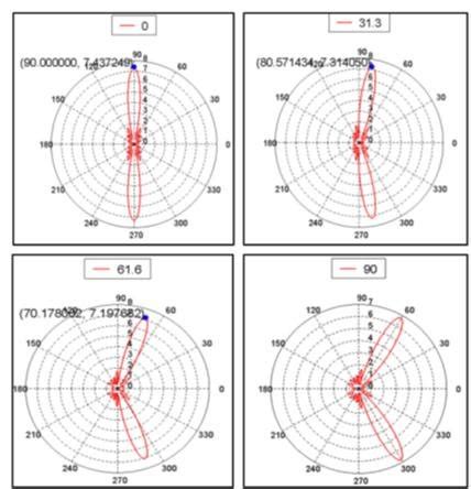 Dipole Antenna Array And Theirs Gains Pattern Download Scientific Diagram