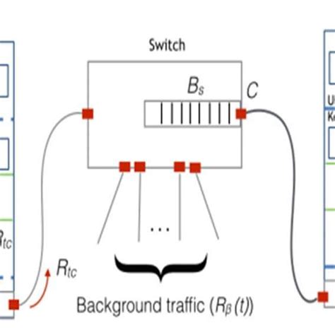 Proposed System For Cross Layer Design For Large Transfers In Sdns 22 Download Scientific