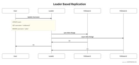 Replication How Is It Done In Distributed Systems Bemyaficionado