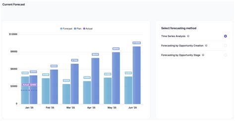 11 Best Sales Forecasting Software 11 Best Sales Forecasting Software