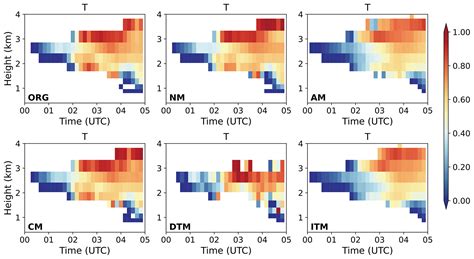 Acp Numerical Simulation Of Aerosol Concentration Effects On Cloud Droplet Size Spectrum