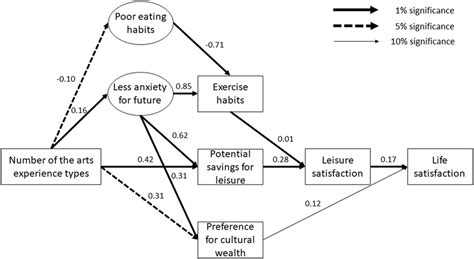 Female Path Diagram Describing The Effects Of The Arts Experiences On Download Scientific