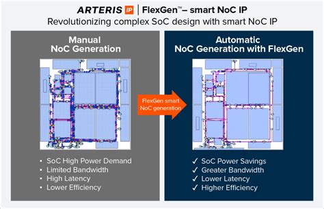 Smart Noc Interconnect Ip Accelerates Chip Design Electronic Products