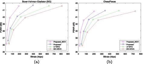 Rate Distortion Performance Of The Proposed System For The Left Moving Download Scientific