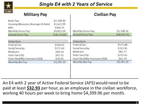 Pay Scale Military 2024