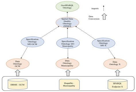 Ontology Based Spatial Data Quality Assessment Framework