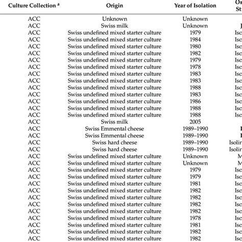 Bacterial Strains And Their Taxonomic Affiliation Origin And Year Of Download Scientific