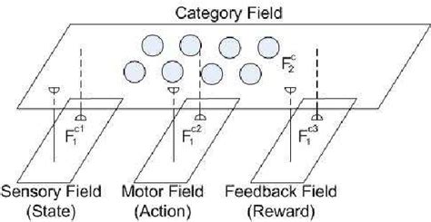 Figure 1 From Self Organizing Neural Models Integrating Rules And